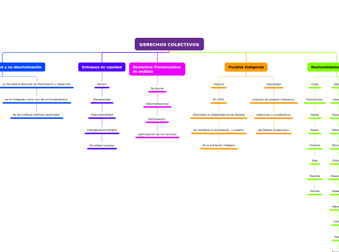 DERECHOS COLECTIVOS - Mind Map